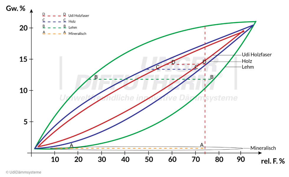 Hysterese - UdiDÄMMSYSTEME